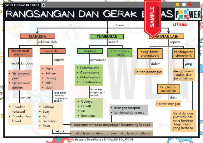 E-NOTA POWER SAINS KSSM TINGKATAN 3 - Cikgu.Info